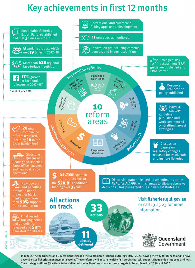 Sustainable Fisheries Strategy 2017-2027 update | BNB Fishing Magazine